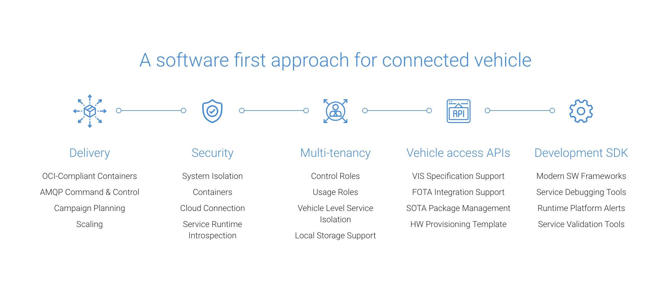 AosEdge - Automotive Embedded Software - EPAM SolutionsHub